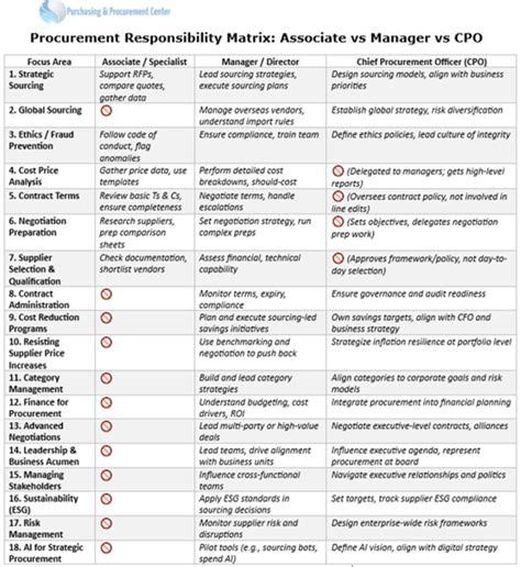 5 Procurement Templates Matrixes And Frameworks