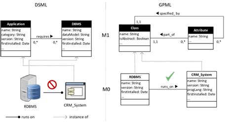 Comparison Of Dsml And Gpml Download Scientific Diagram