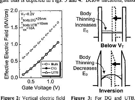 Figure 1 From Reduction Of Direct Tunneling Gate Leakage Current In