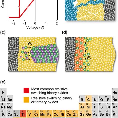 A Current Voltage Curve For Bipolar Switching Memristive Device B
