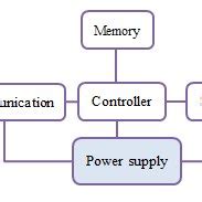 PDF Literature Review Of Battery Powered And Solar Powered Wireless Sensor Node