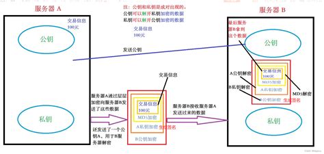 rsa公钥和私钥区别 哪个加密那个解密 rsa私钥加密和公钥加密有什么区别 csdn博客