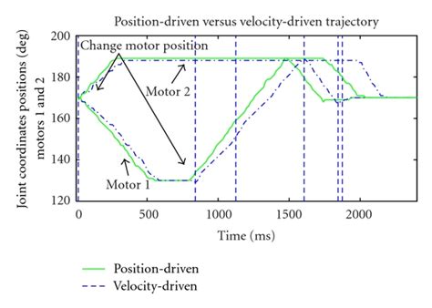 Plots A And C Show The Motor Commands In Joint Coordinates And Download Scientific
