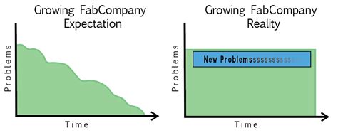 The Problem Upgrade Chart — Build Right Side