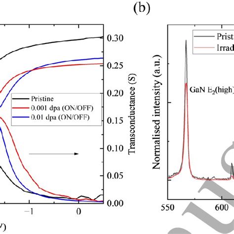 A Transfer Characteristics And Transconductance And B Raman Spectra