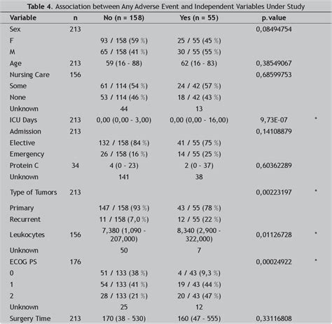 Table 4 From Design Of A Risk Scoring System For Post Surgical Adverse