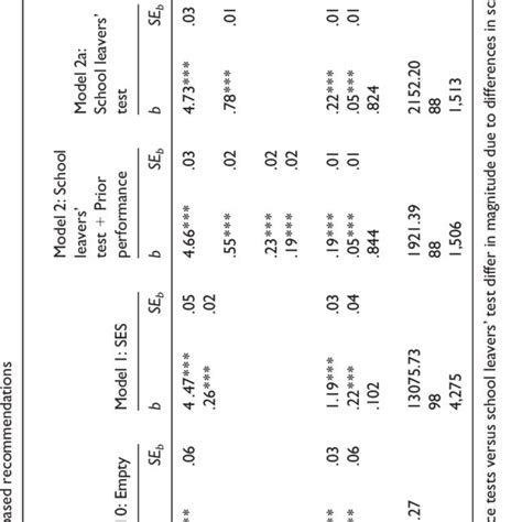 Unstandardized Estimates Of Multilevel Models Predicting Test Based