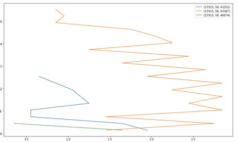 Python How Could I Plot Two Pandas Columns Based On Items In 3 Other