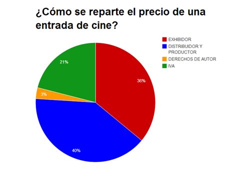 ¿cómo Se Reparte El Precio De Una Entrada De Cine