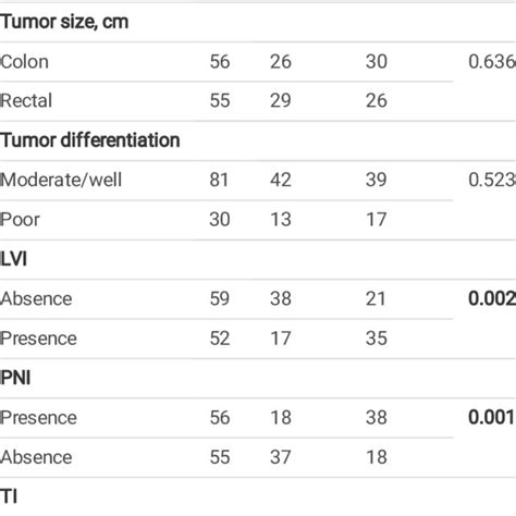 Correlation Between The Expression Of Snhg16 And Clinicopathologic