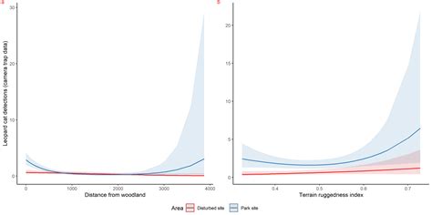 Understanding The Distribution And Fine Scale Habitat Selection Of Mesocarnivores Along A