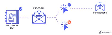 15 Esempi Di Marketing Automation ⚡ Che Devi Conoscere