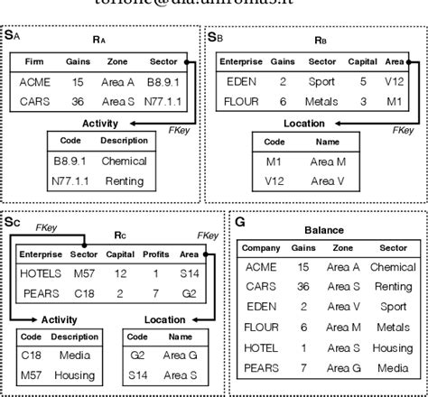 Figure 1 From Generalization Of Schema Mappings For Transformation
