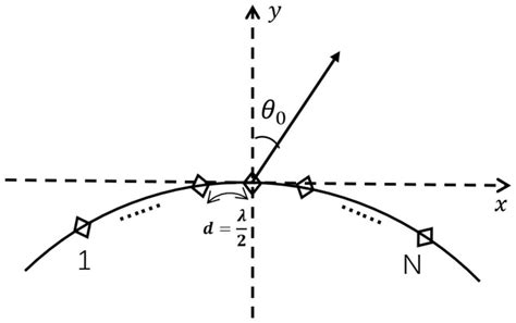 Conformal Array Directional Diagram Synthesis Method Based On Solution