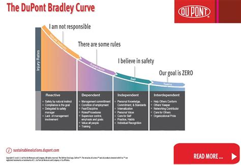 Dupont Bradley Curve Chart Ponasa
