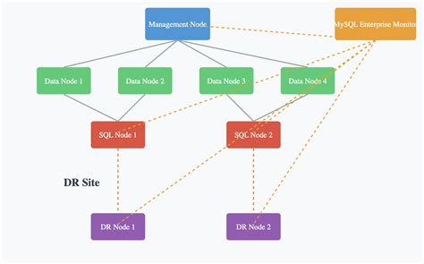 Mysql Ndb Cluster Cge Enterprise 4 Node Setup With Dr Guide And Mysql Enterprise Monitor