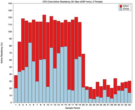 Can A Different Core Allocation Strategy Work On Apple Silicon The