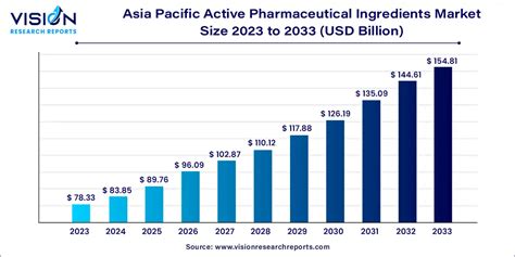 Asia Pacific Active Pharmaceutical Ingredients Market Size To Attain