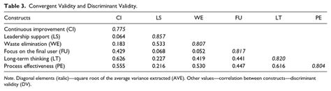 Convergent Validity And Discriminant Validity Download Scientific Diagram