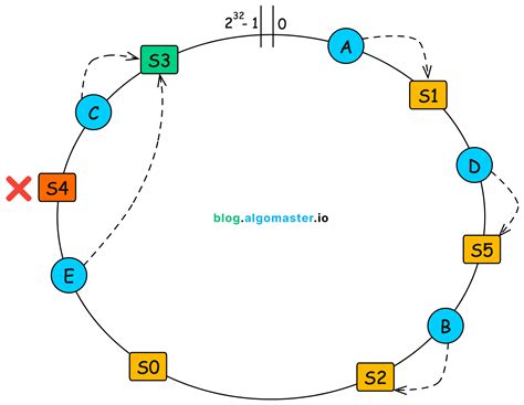 Consistent Hashing Explained By Ashish Pratap Singh