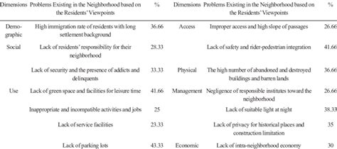 Frequency Of Problems Based On The Nordic Questionnaire Download Scientific Diagram