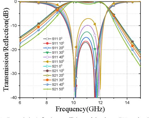 Figure 4 From Design Of High Frequency Selective Rasorber With Wide Angle Broadband Semantic