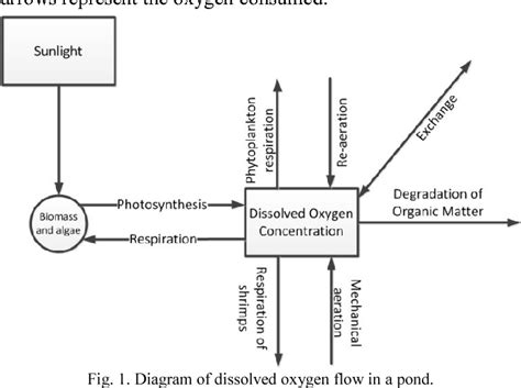 Figure 1 From Adaptive Predictive Control Of Dissolved Oxygen