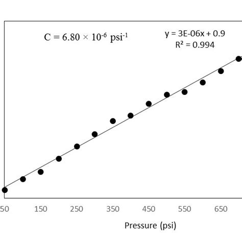 The Compressibility Set Up At Room Temperature Download Scientific Diagram