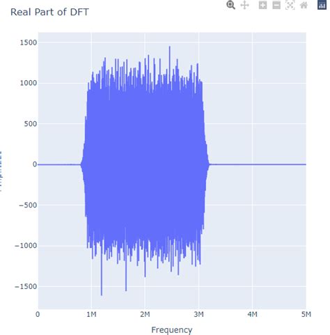 Fourier Transform Utilize The Dft For Least Squares Estimation Of A