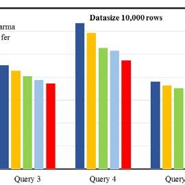 Execution Time For Queries Statement 10 000 Records See Online Download Scientific Diagram