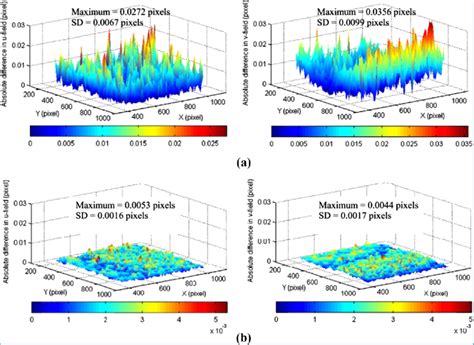 A Absolute Difference In U Displacement Left And V Displacement
