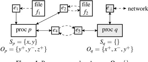 non interference security semantic scholar