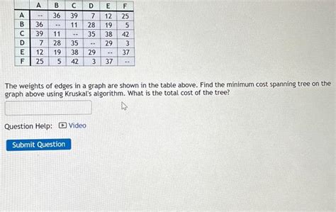 Solved The Weights Of Edges In A Graph Are Shown In The