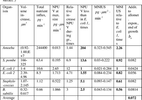 Table 1 From Metabolic Allometric Scaling Of Unicellular Organisms As A Product Of Selection And