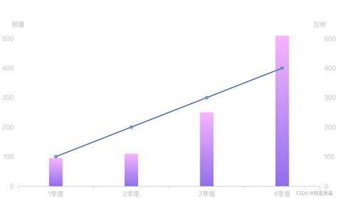 Echarts 实现柱状图及线性图混合显示（实现场景：销售目标与达成）柱状线性混合图 Csdn博客
