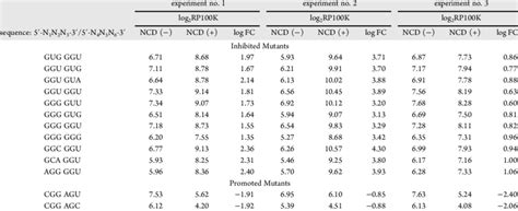 List Of The Inhibited Mutants And The Promoted Mutants Download Scientific Diagram