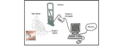 Components Of RFID Systems Download Scientific Diagram
