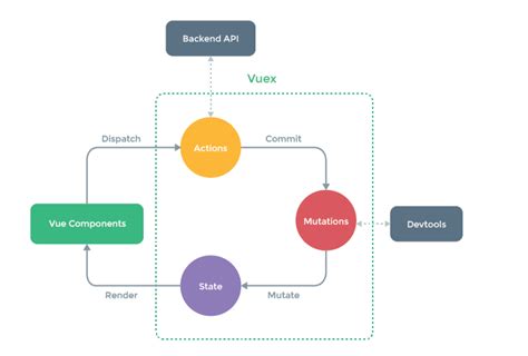 Sử Dụng Vuejs Và Vuex Như Thế Nào Là Hợp Lý Trong Dự án