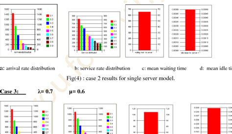 Case 1 Results For Single Server Model Case 2 λ 09 µ 04