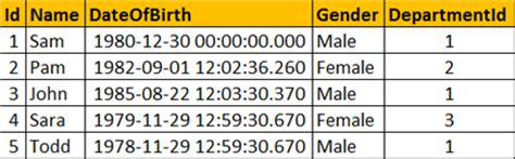 Sql Server Net And C Video Tutorial Inline Table Valued Functions Part