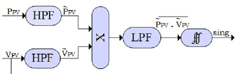 Schematic Diagram Of Ripple Correlation Method [43] Download