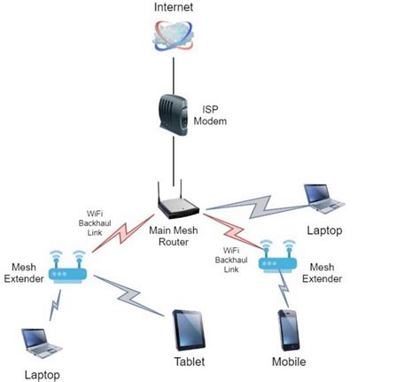 Difference Between Ethernet And Wifi