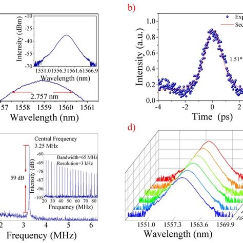 A Typical Optical Spectrum B Autocorrelation Trace And Sech² Download Scientific Diagram