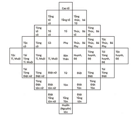 Tên Gọi Các đời Trong Gia Phả Cách Xưng Hô Thứ Bậc Gia Tộc Chuẩn
