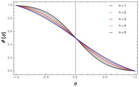 Activation Energy Performance Through Magnetized Hybrid Fe3o4pp