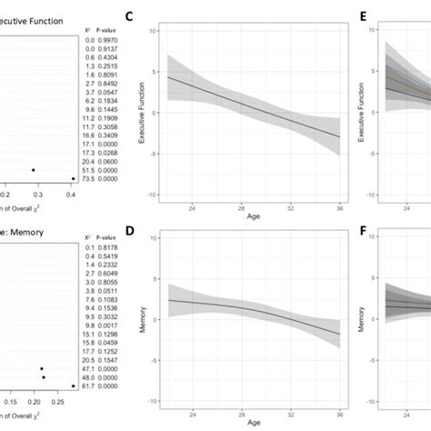 Summary Of Wald Test Chi Squared Statistics For Executive Function A