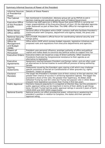 Informal Powers Of President The Cabinet Teaching Resources