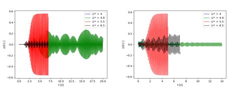 Vortex Induced Vibration Of A 2d Cylinder By Michael Alletto Openfoam