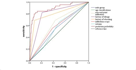receiver operator curves roc of multiple logistic regression model