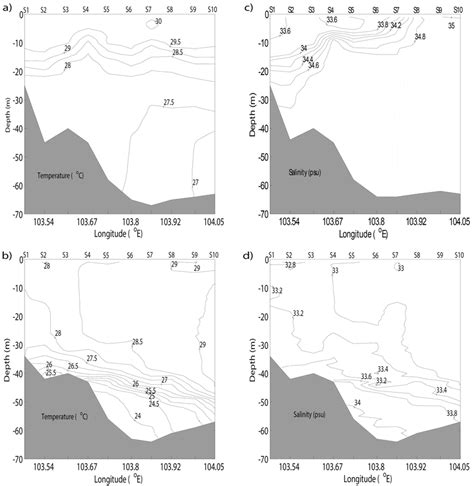 Contour Plot Of Vertical Temperature And Salinity Profile In T1 During